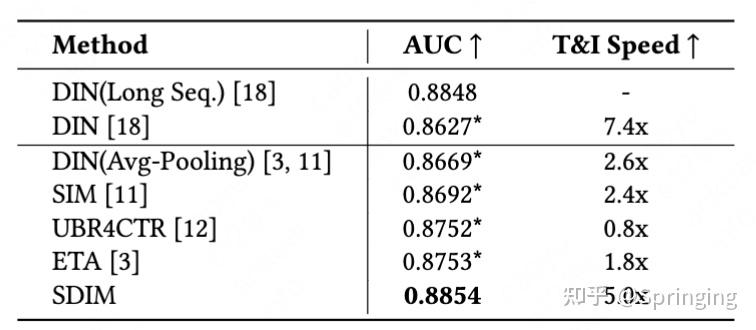 【论文解读|CIKM'2022】基于采样的超长序列建模算法 SDIM - 知乎