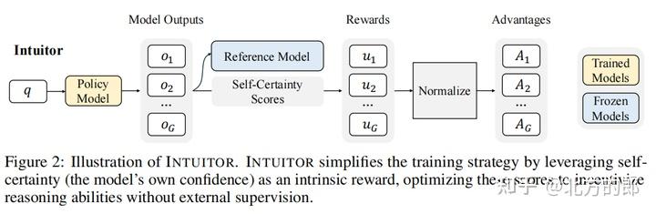 自我驱动的智能革命：INTUITOR如何让大语言模型学会“自信”思考 - 知乎