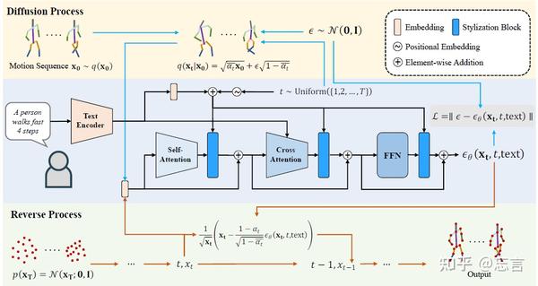 MotionDiffuse: Text-Driven Human Motion Generation with Diffusion Model ...