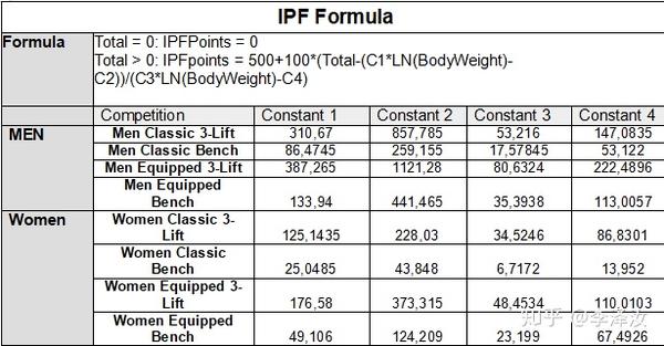 力量举系数新公式IPF系数 - 知乎