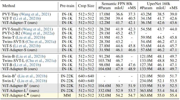 ViT-Adapter：用于密集预测任务的视觉 Transformer Adapter - 知乎