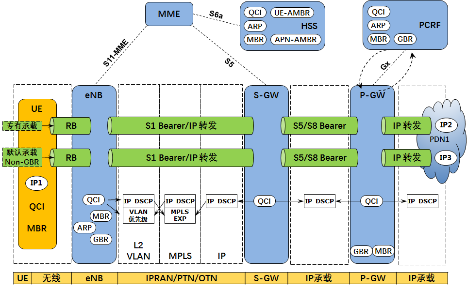 给忙碌者的5G基础知识课（二三）——5G协议栈之SDAP：服务质量的管家 - 知乎