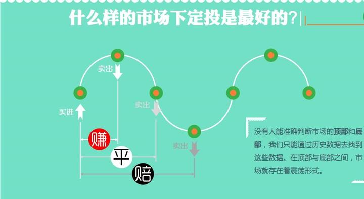 基金定投的方法与技巧 知乎