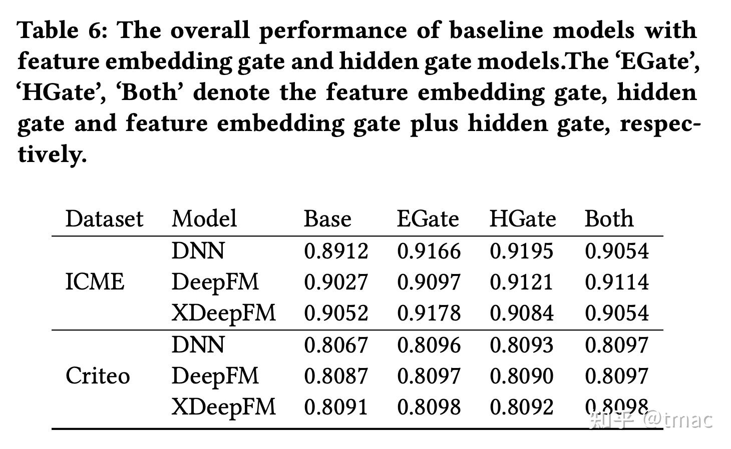 GateNet:Gating-Enhanced Deep Network for Click-Through Rate Prediction - 知乎