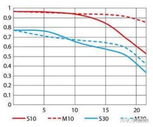 照相机前端模组(lens+sensor)选型之MTF - 知乎