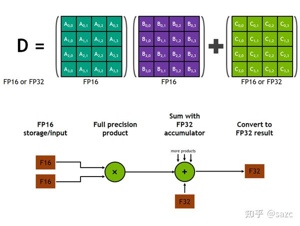 NVIDIA GPGPU架构发展概述之运算单元 - 知乎