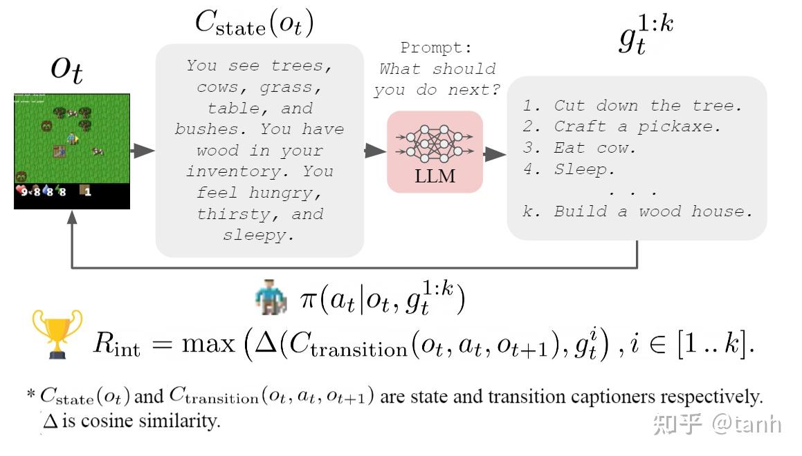 LLM引导RL的exploration—— Guiding Pretraining in Reinforcement Learning with Large Language Models论文 ...