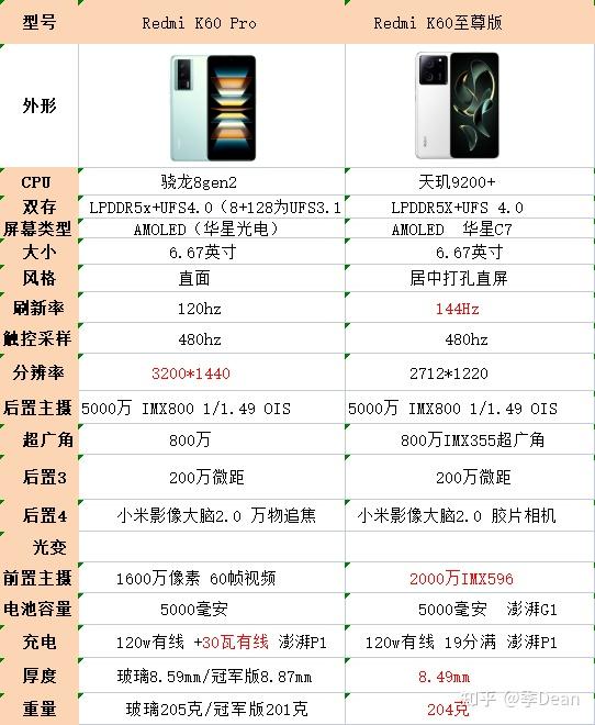 与红米K60Pro相比，K60至尊都有哪些升级，目前买红米K60好还是K60至尊？