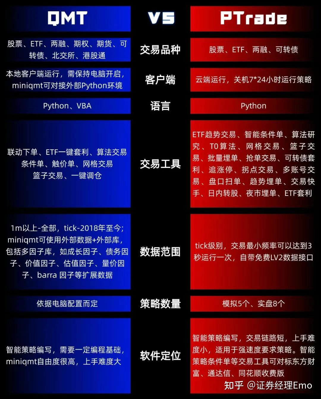QMT vs PTrade有啥区别：交易品种、编程语言、数据范围、交易工具、策略数量、软件定位全解析！ - 知乎
