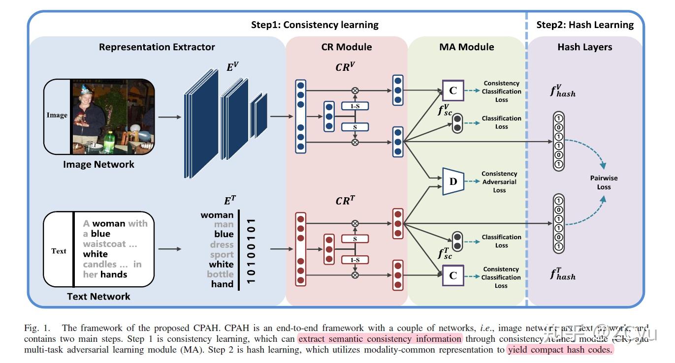 更新中 Multi Task Consistency Preserving Adversarial Hashing For Cross