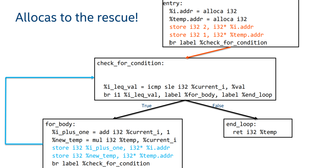 A Tour to LLVM IR（上） - 知乎