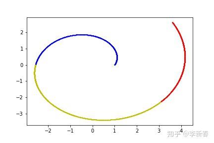 Locally Linear Embedding - 知乎