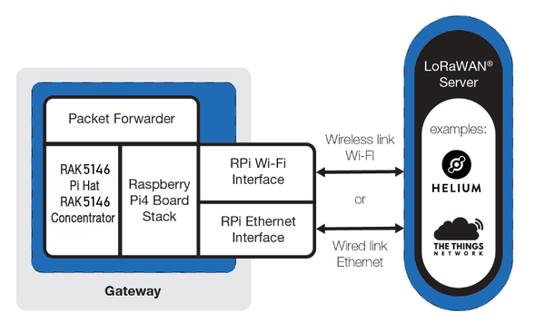 LoRa网关的技术基础、构成、通信链，你都知道吗？ - 知乎