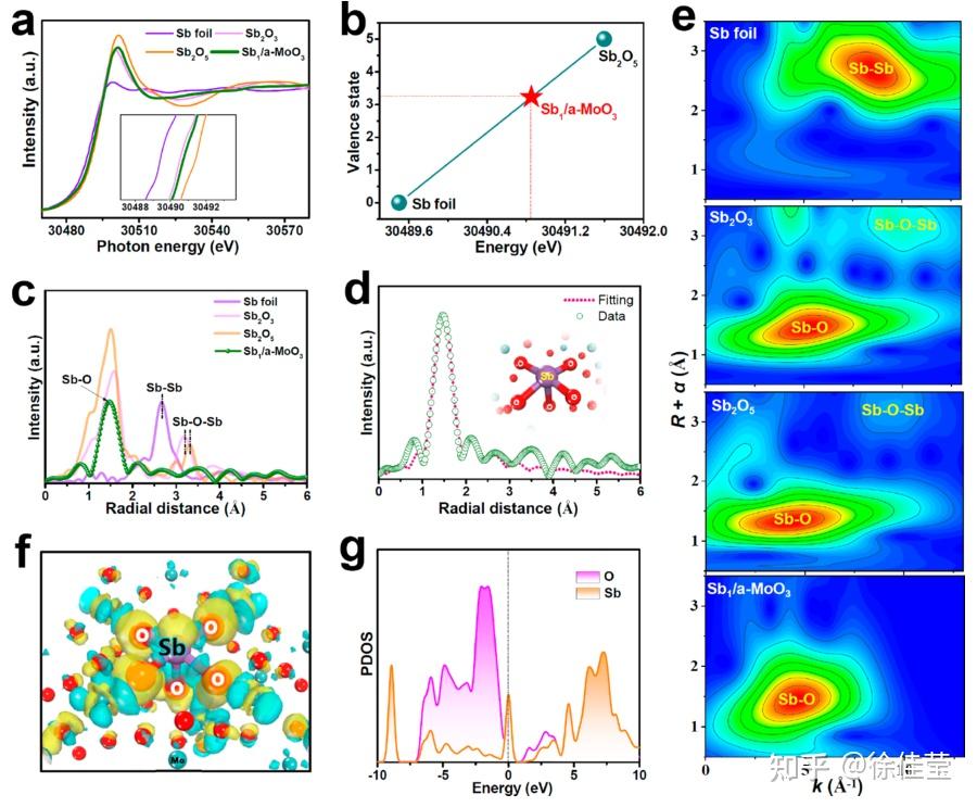 兰州交通大学褚克教授、李新刚教授团队最新ACS Energy Lett.：一氧化氮电还原制氨的p-嵌段锑单原子催化剂 - 知乎