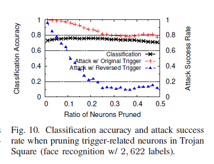 Neural Cleanse: Identifying and Mitigating Backdoor Attacks in Neural ...