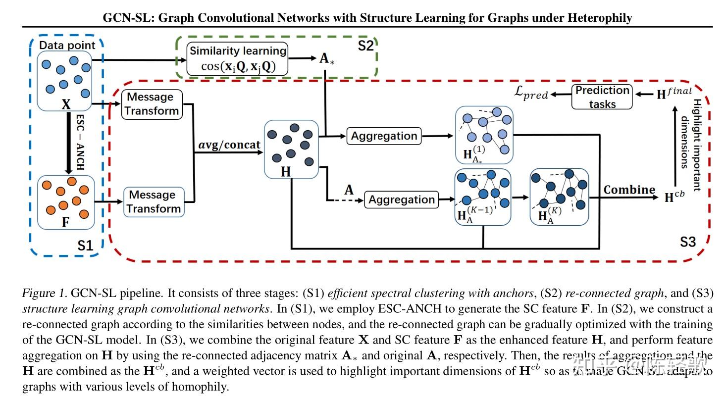 论文05 ：GCN-SL - 知乎