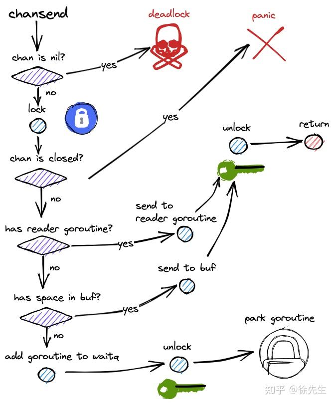 Golang channel 实现原理 - 知乎
