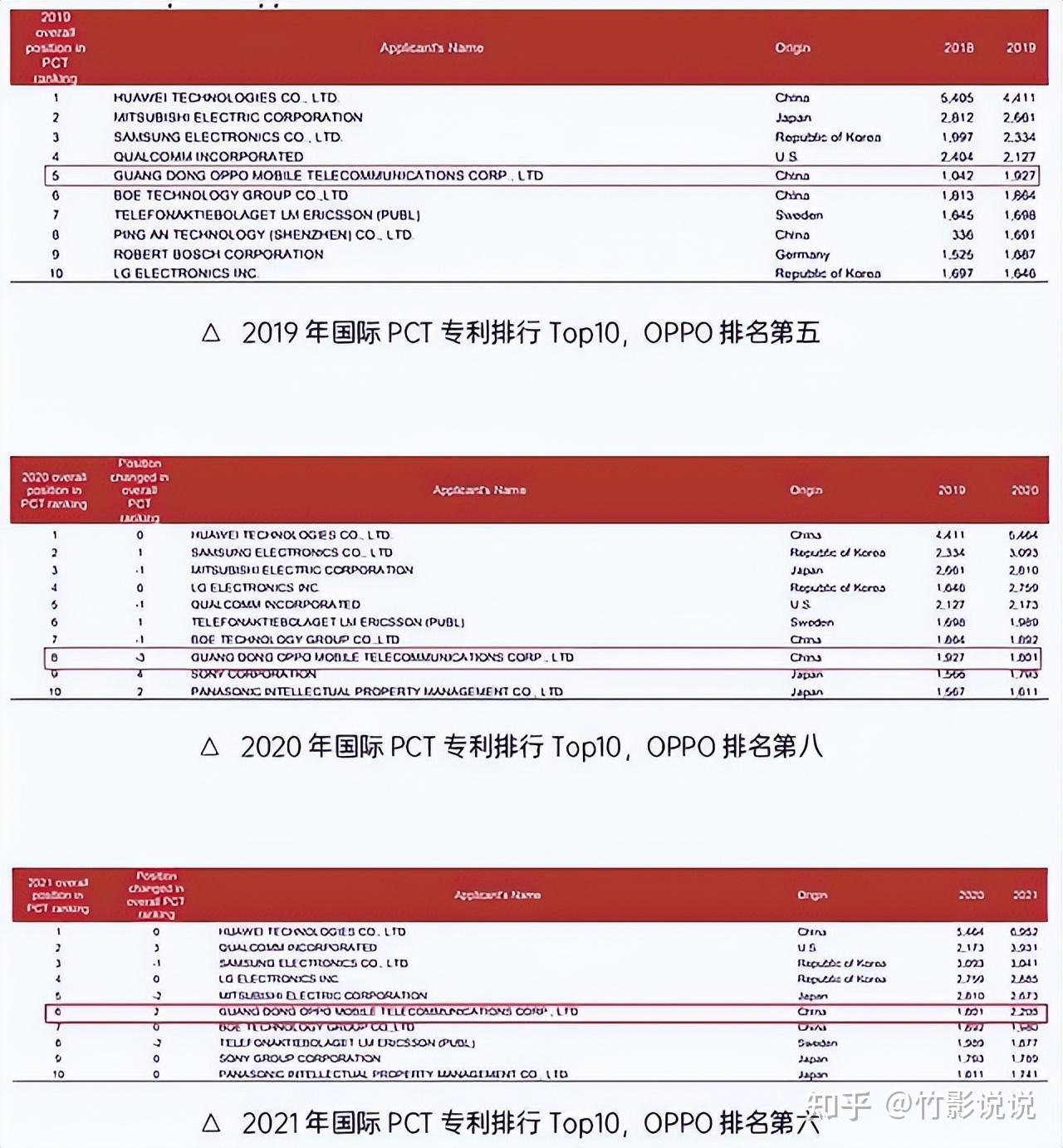 Techlnsights 2022数据：全年5G智能手机出货量近7亿，OPPO排第四 - 知乎