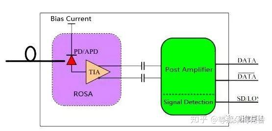 光模块：TOSA，ROSA，BOSA - 知乎