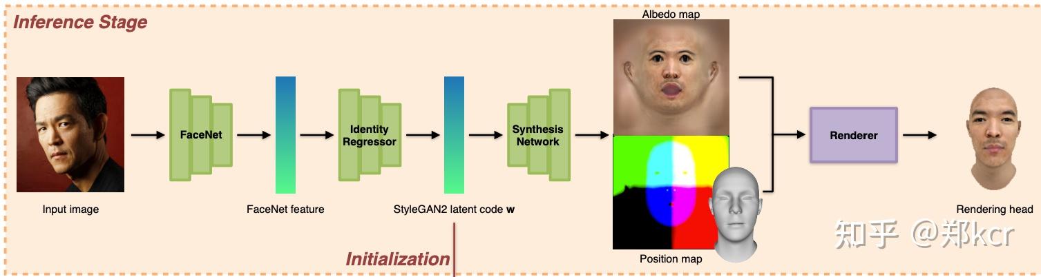 论文阅读《Normalized Avatar Synthesis Using StyleGAN and Perceptual Refinement》 - 知乎