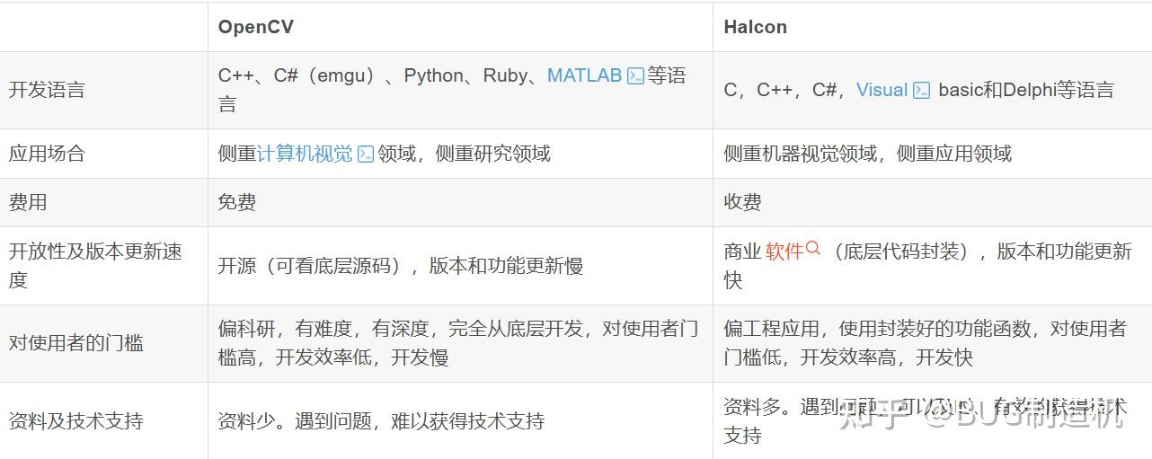 C# 的视觉学习-常用工具HalCon、OpenCV、visionpro、VTK - 知乎