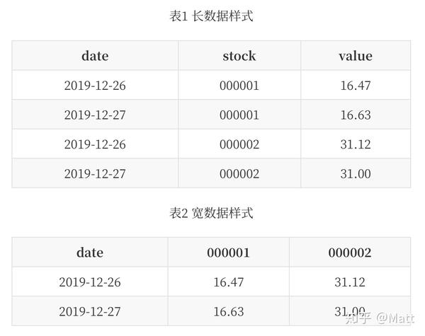R的melt和dcast，兼论宽数据和长数据 - 知乎