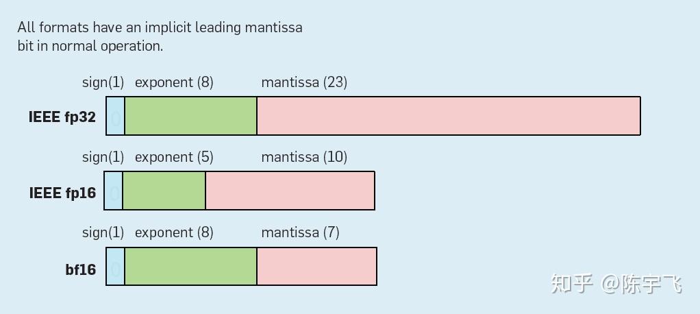 新AI芯片介绍（2）: TPUv2/v3 - 知乎