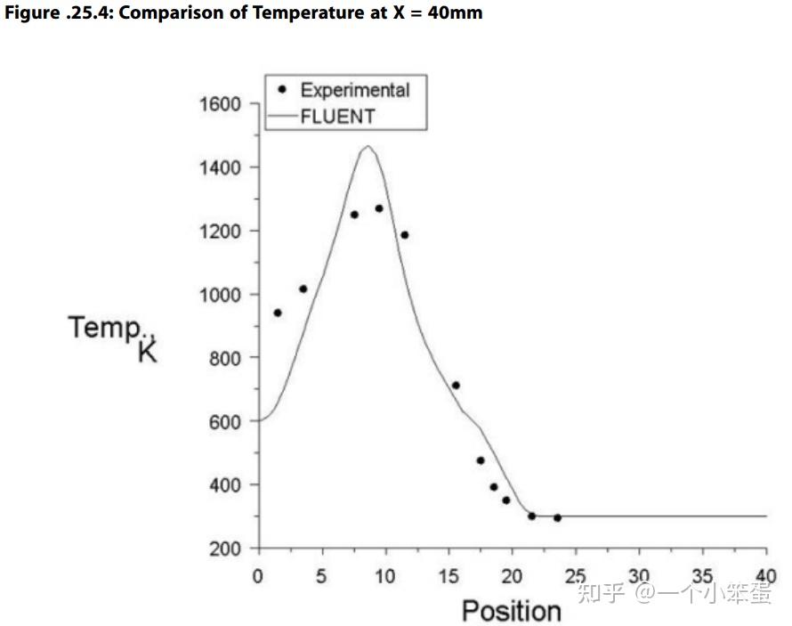 fluent 验证案例25：Turbulent Non-Premixed Methane Combustion with Swirling ...