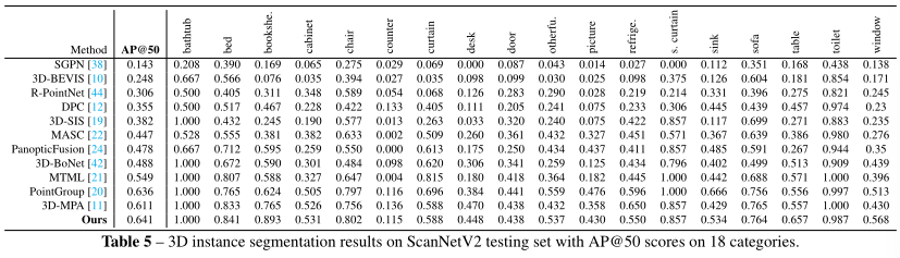 【论文阅读】《DyCo3D: Robust Instance Segmentation of 3D Point Clouds through Dynamic Convolution》 - 知乎