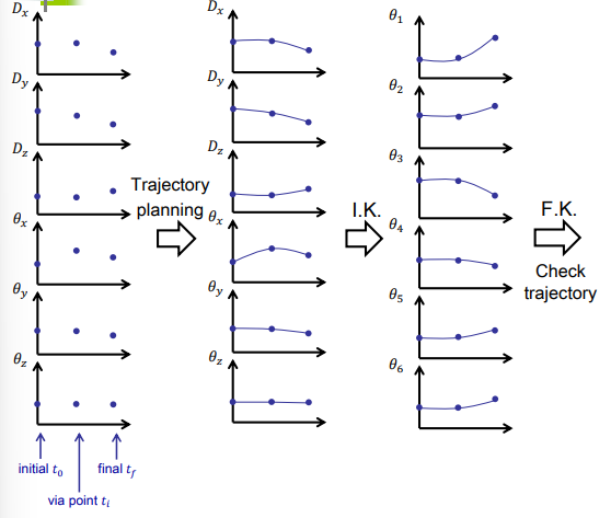 Lec6. 轨迹规划 (Trajectory Plan) - 知乎