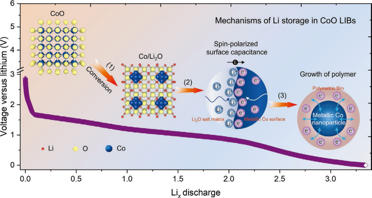 青岛大学Advanced Materials：在线磁性测试揭示过渡族金属催化储能原理 - 知乎