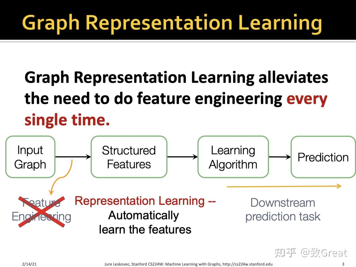 图神经网络07-Node Embeddings - 知乎