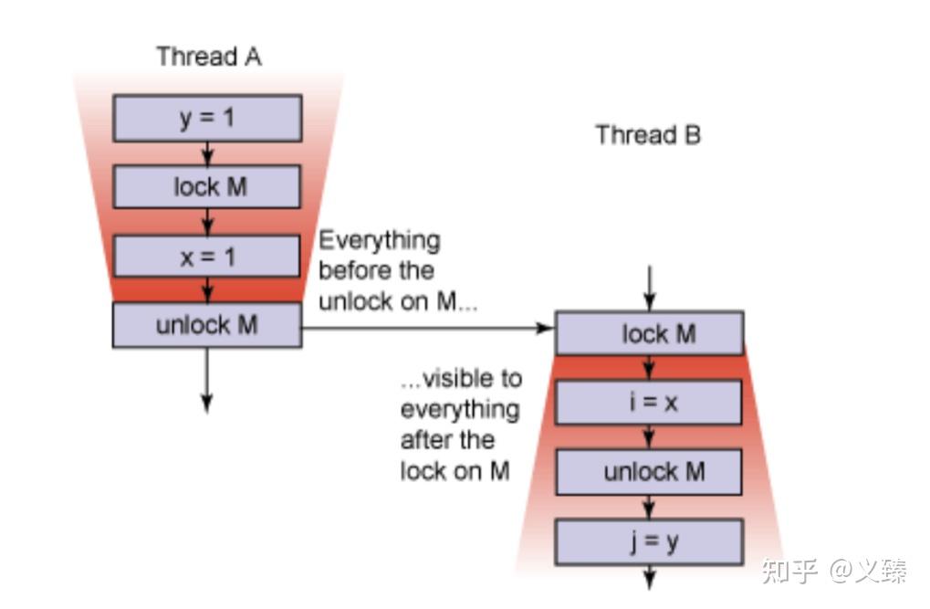 Java内存模型中的Happens-Before