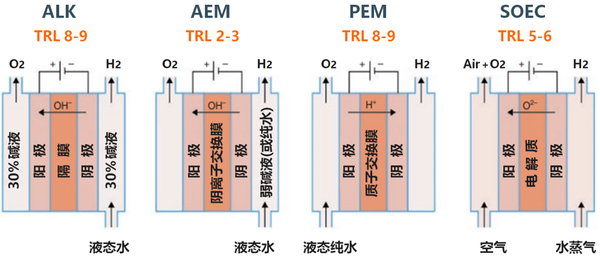 四大电解水制氢技术ALK、PEM、AEM、SOEC，不要再傻傻的分不清！ - 知乎