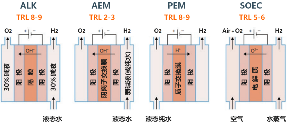 四大电解水制氢技术ALK、PEM、AEM、SOEC，不要再傻傻的分不清！ - 知乎