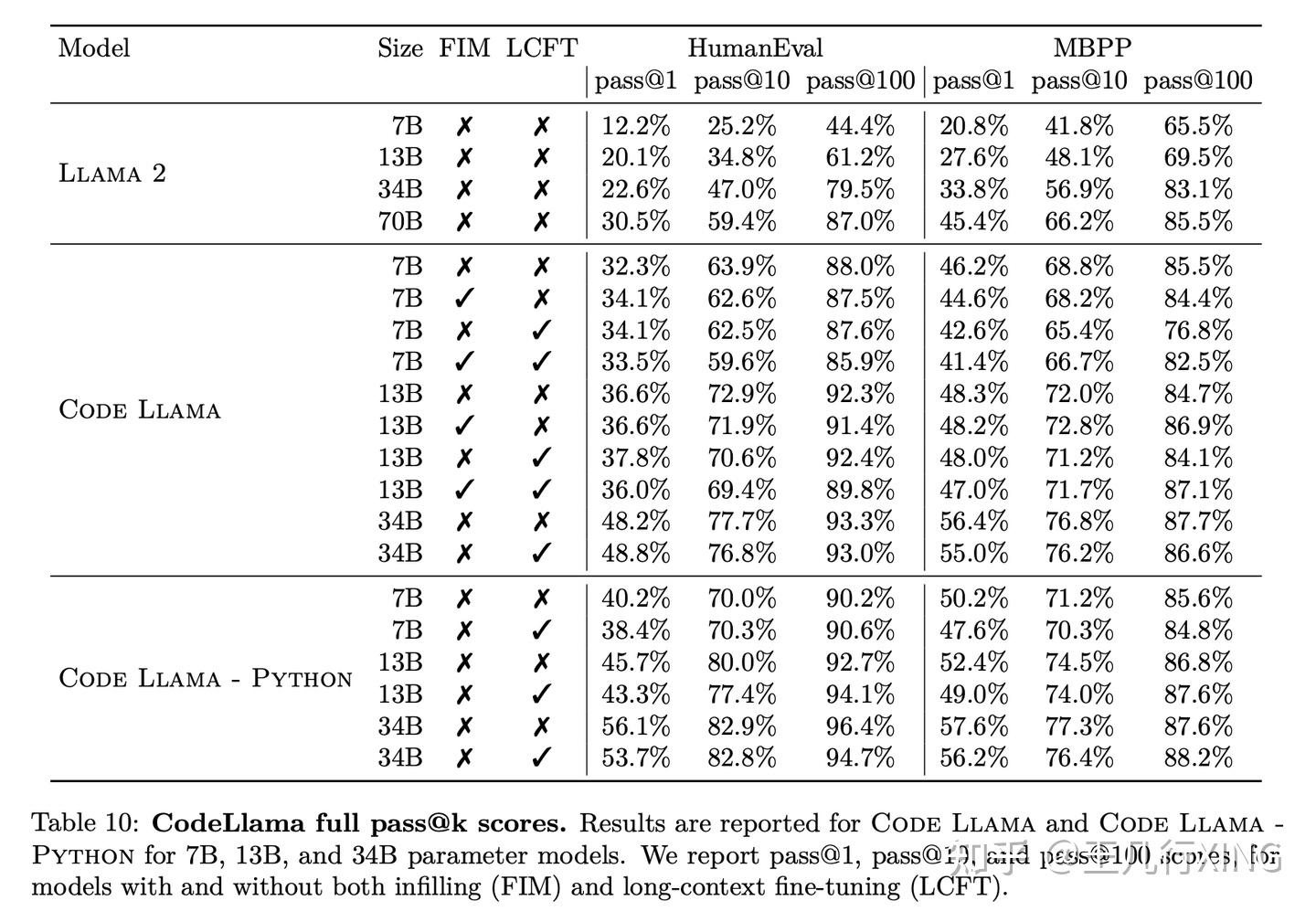 论文精读：Llama 2 是个好码农吗？Code Llama: Open Foundation Models for Code - 知乎