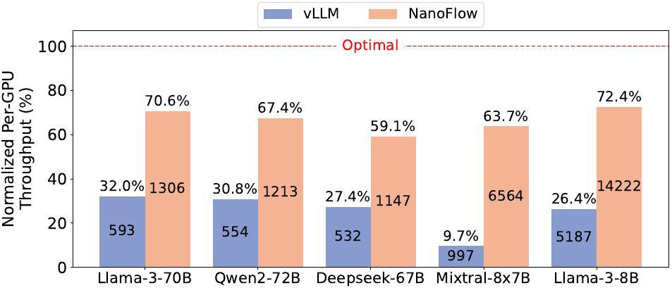 [LLM 推理系统优化] NanoFlow - 知乎
