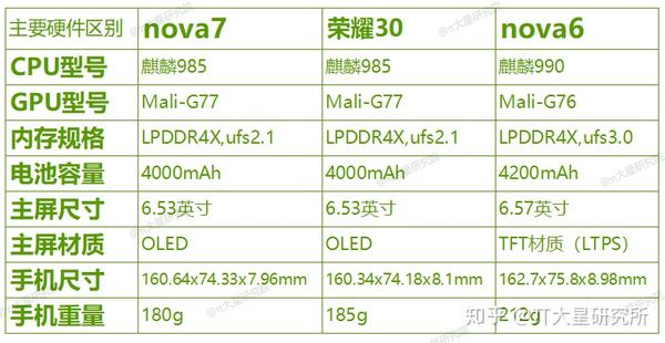 荣耀30，华为nova7，nova6 系列手机选哪个更好，更值得购买？