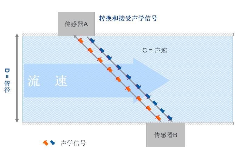 超声波流量计的原理、结构及主要市场参与者（一） - 知乎