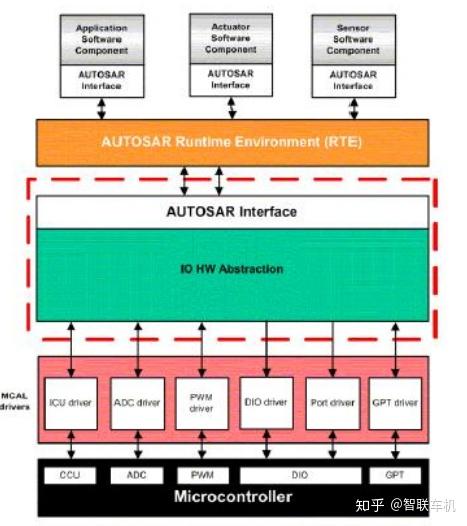 Autosar IoHwAb - 知乎