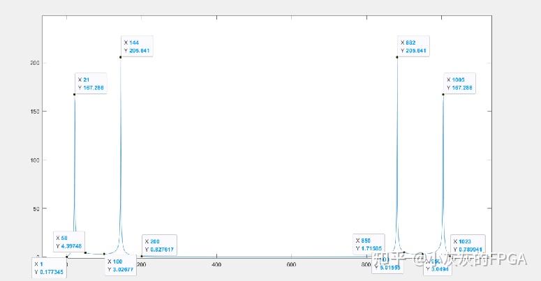 FPGA和Matlab的FFT功能验证 - 知乎