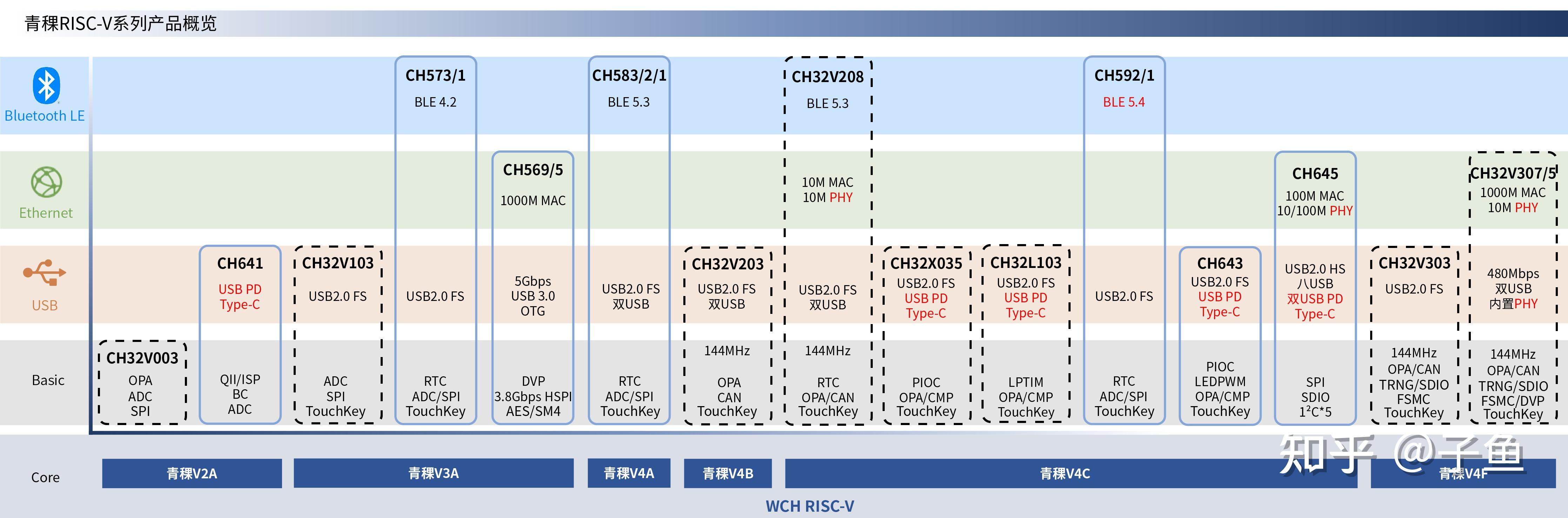 RISC-V学习(三）通过Ch32v系列来读懂RISC-V - 知乎