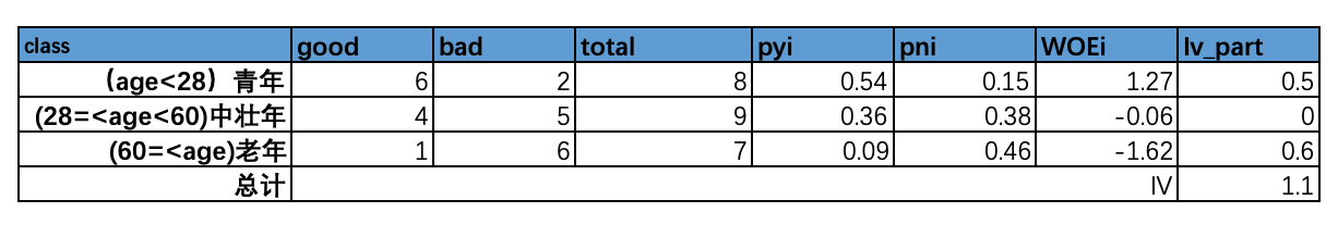 变量筛选——IV 、WOE 值及 python 实现 - 知乎