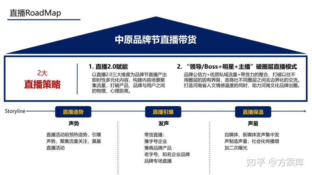 策划常用的Roadmap模板大全 - 知乎