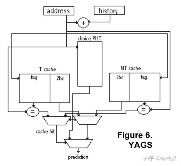 分支预测器论文阅读 - The YAGS Branch Prediction Scheme(December 1998) - 知乎