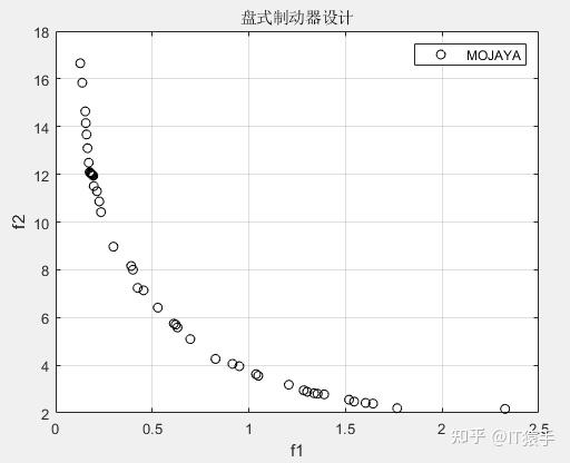 多目标优化算法：多目标Jaya算法（Multi-objective Jaya Algorithm，MOJAYA） - 知乎