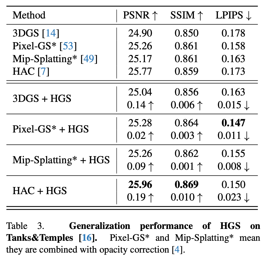 NeRF/3DGS&Beyond12.20（DRK，ResGS，GS-ProCams，Splatter-360，GEAL，MV-DUSt3R，FreeSplatter，Feat2GS，GAF等 ...