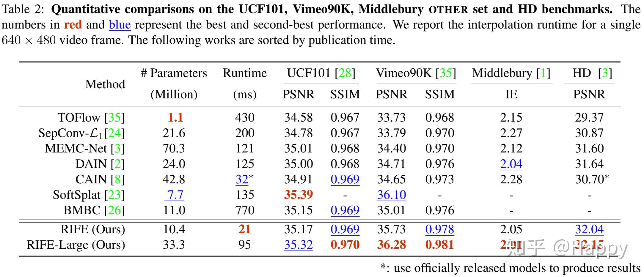 720p实时视频插帧 | 旷视科技&北大提出RIFE - 知乎