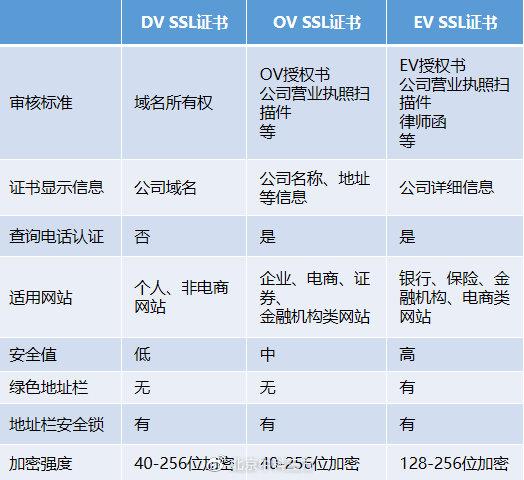 SSL技经巨DV工之,OV辨赚旅EV拢闷澎发贫贷自卵 - 知乎