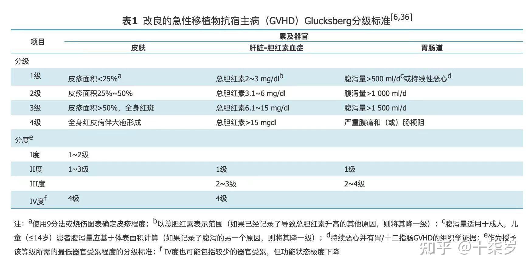 GVHD表现和评分 - 知乎